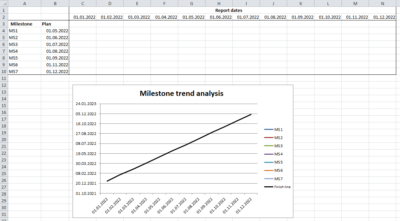 Milestone trend analysis (incl. Excel template) • pickedshares