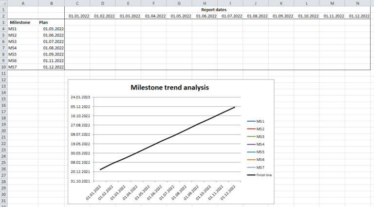 Milestone trend analysis (incl. Excel template) • pickedshares