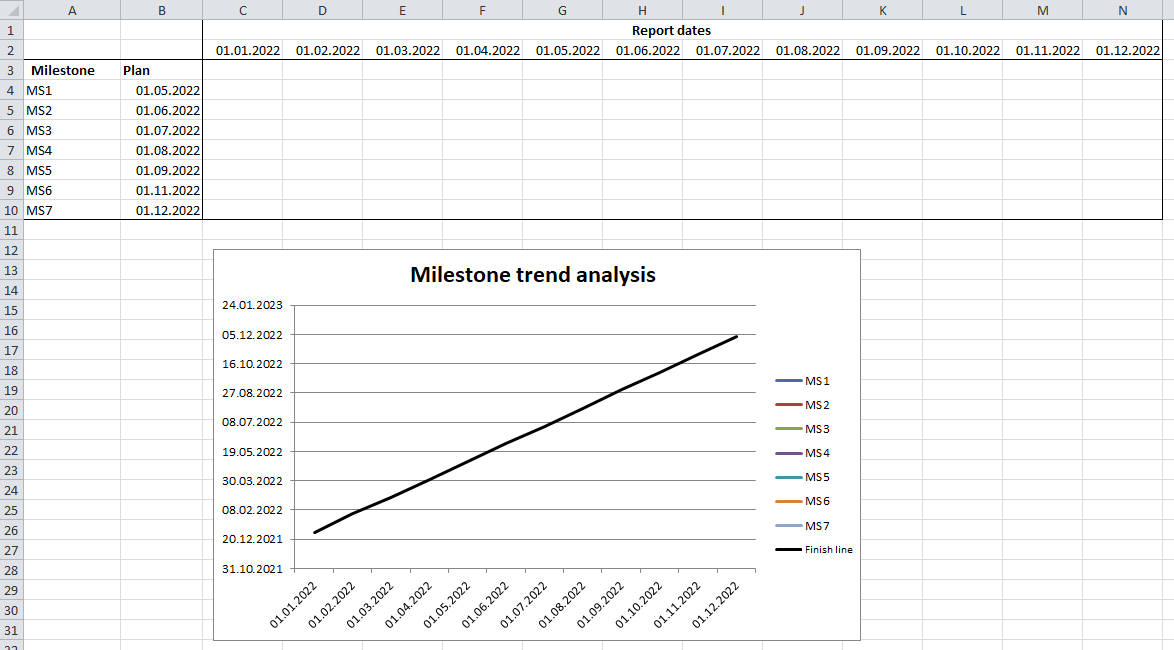 Milestone trend analysis (incl. Excel template) • pickedshares