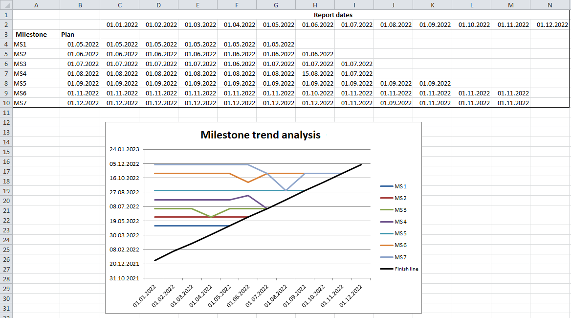 Milestone trend analysis (incl. Excel template) • pickedshares