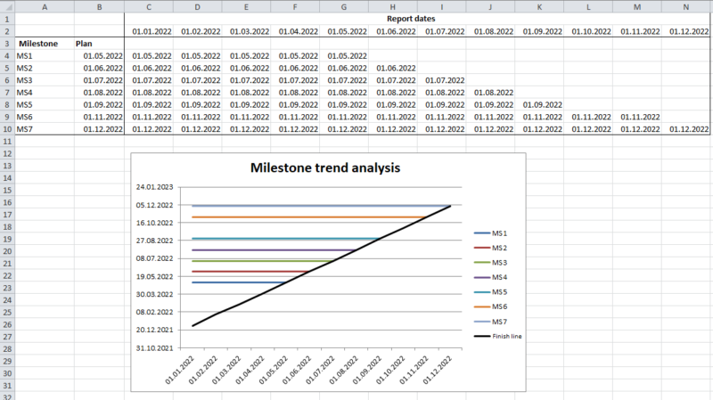 Milestone trend analysis (incl. Excel template) • pickedshares