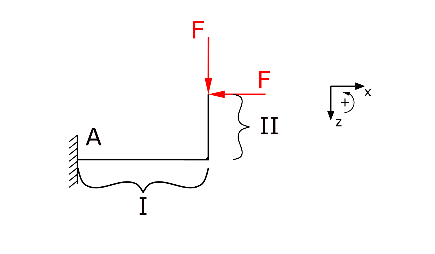 Internal forces and moments of a beam