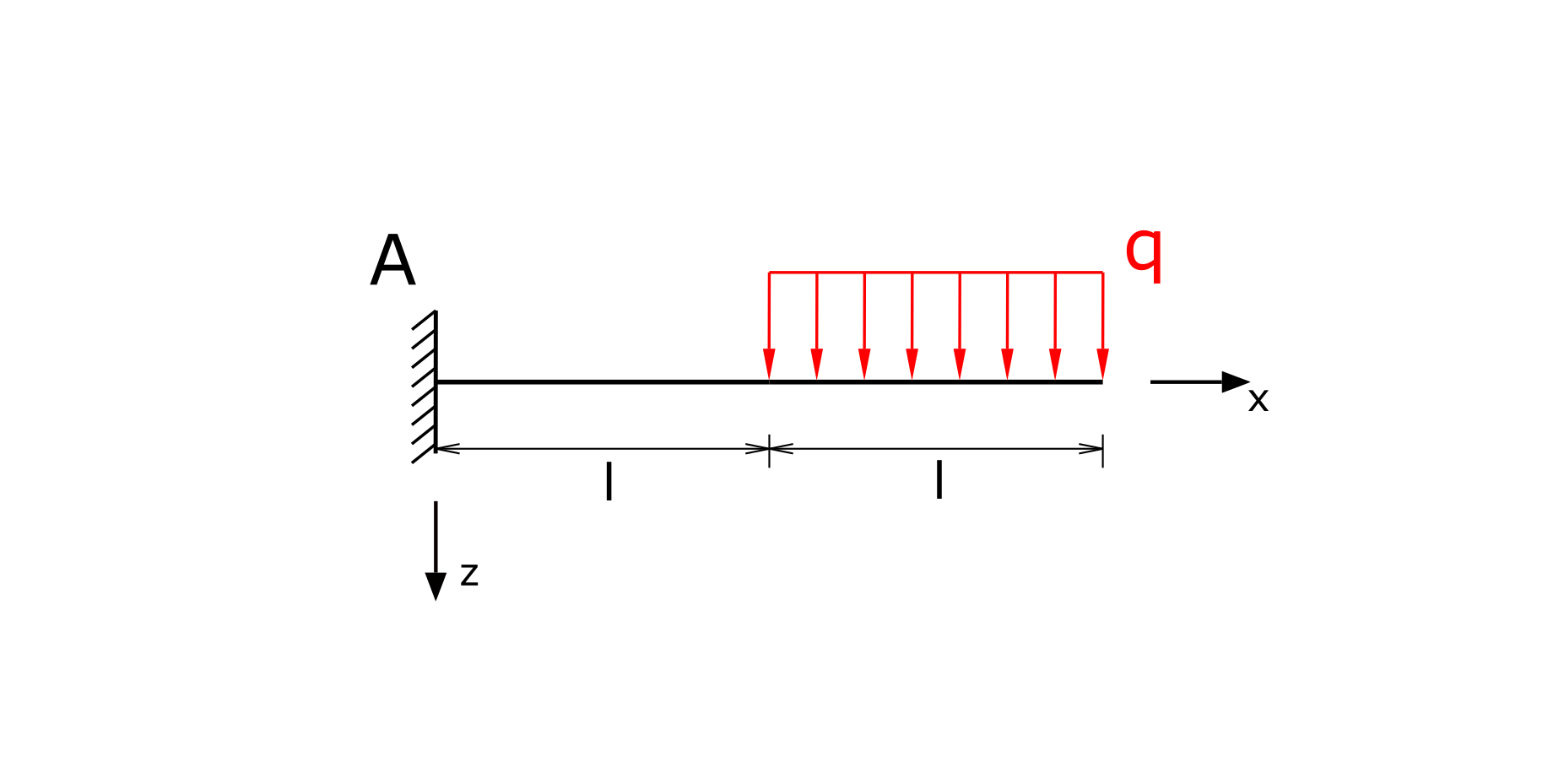 Internal forces of a beam under partial line load