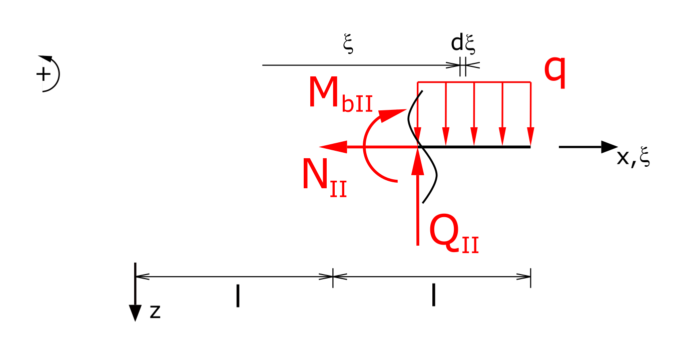 Internal forces of a beam under partial line load