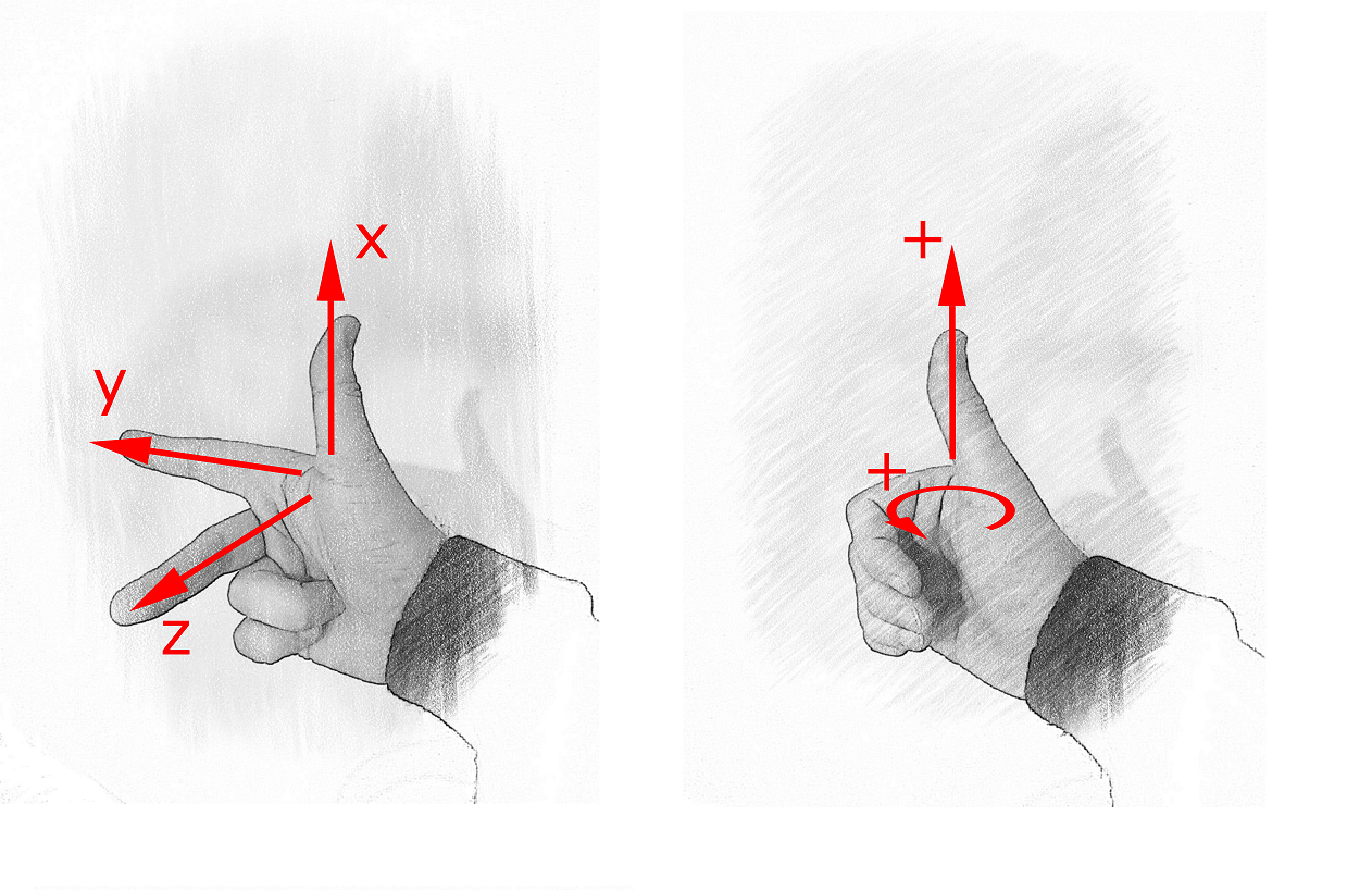 Right hand rules • pickedshares Engineering Tools